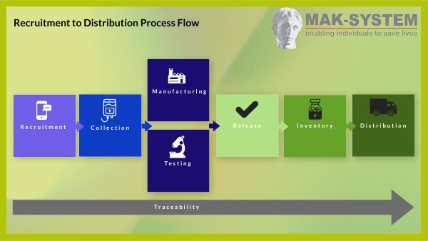 R2D Process Flow