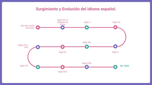 surgimiento y evolución del idioma español