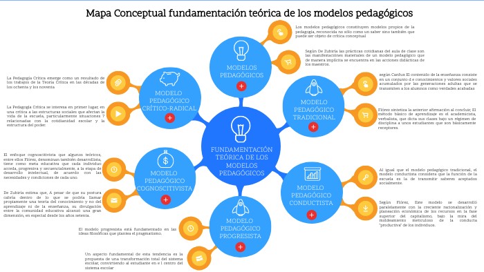 MAPA CONCEPTUAL FUNDAMENTACION MODELOS PEDAGOGICOS