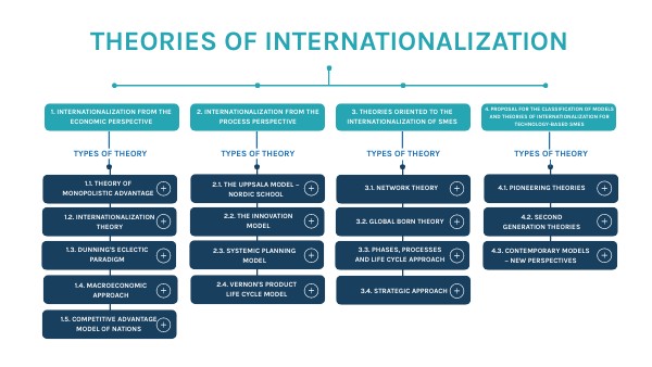 THEORIES OF INTERNATIONALIZATION