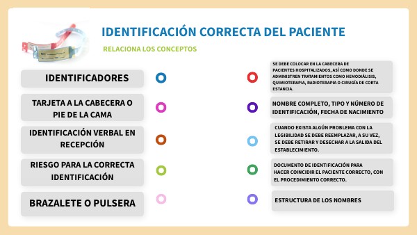 RELACIONA LOS CONCEPTOS IDENTIFICACIÓN DEL PACIENTE