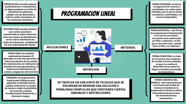 MAPA MENTAL PROGRAMACION LINEAL