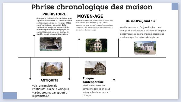 Frise Chronologique sur les maison
