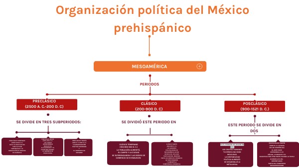 Organización política del México prehispánico