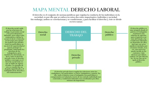MAPA MENTAL derecho laboral