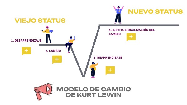 Modelo de Cambio de Kurt Lewin