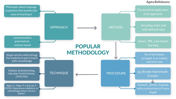 POPULAR METHODOLOGY MAP