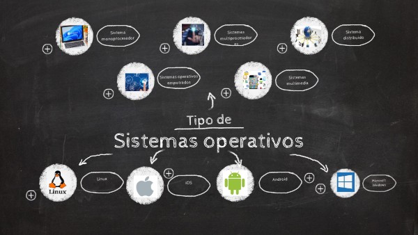 Tipos de sistemas operativos