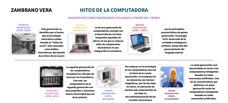 Infografía Hitos Del Computador