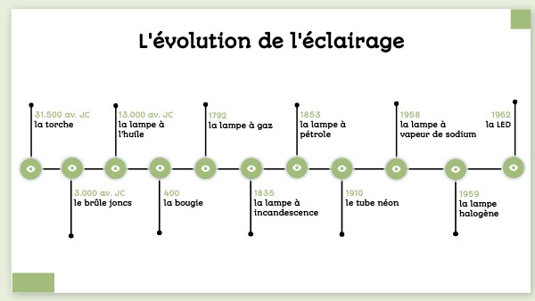 l'évolution de l'éclairage