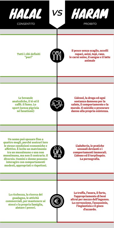 Halal vs Haram