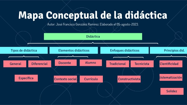 MAPA CONCEPTUAL DE LA DIDÁCTICA