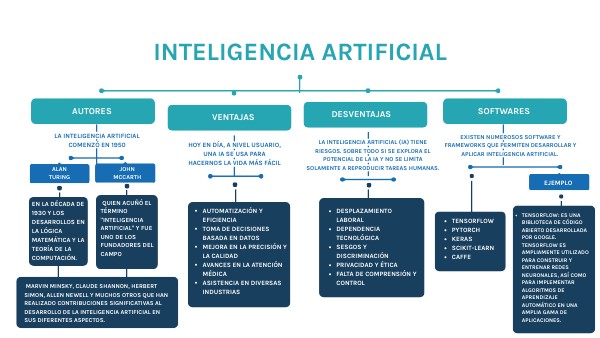MAPA CONCEPTUAL INTELIGENCIA ARTIFICIAL