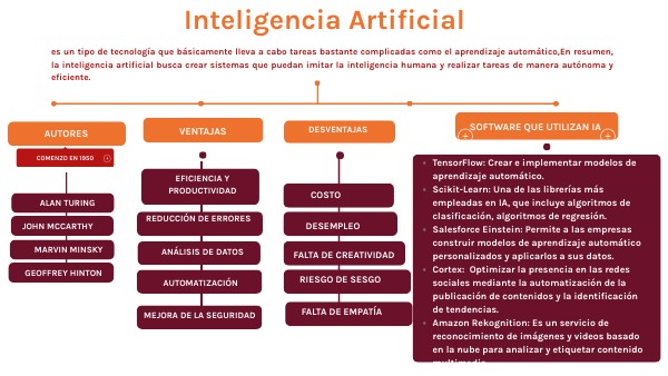 MAPA CONCEPTUAL INTELIGENCIA ARTIFICIAL