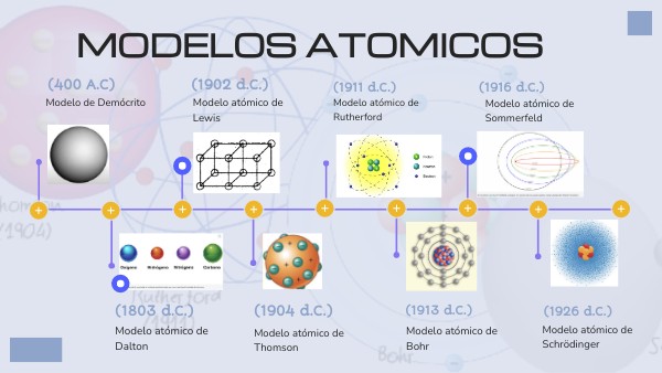 linea de tiempo modelos atomicos