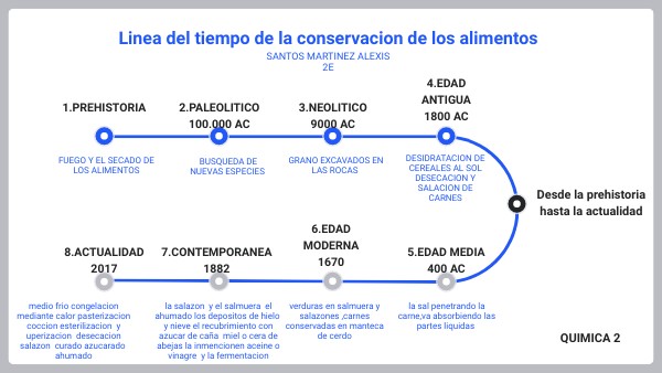 linea del tiempo de la conservacion de los alimentos