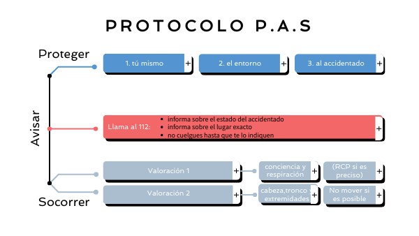 protocolo PAS