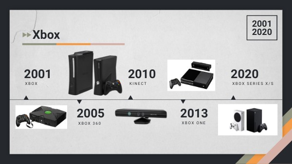 LÍNEA CRONOLÓGICA DE XBOX