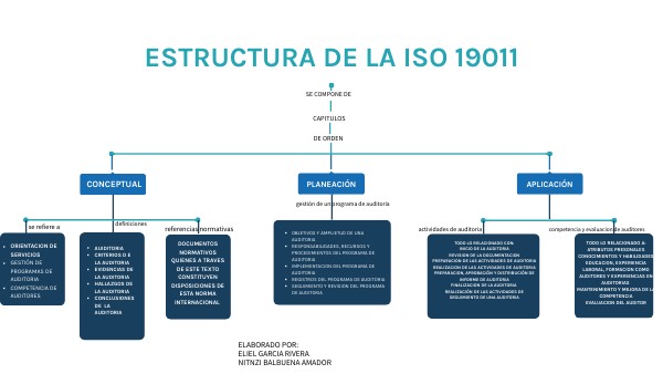 MAPA CONCEPTUAL ISO 19011