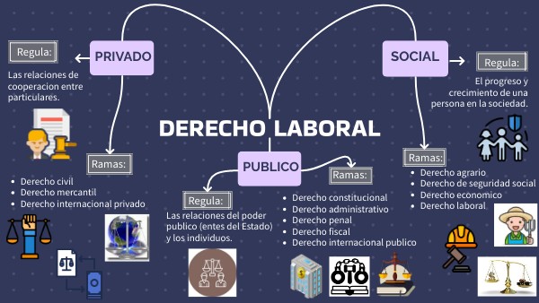 Mapa Mental Derecho laboral