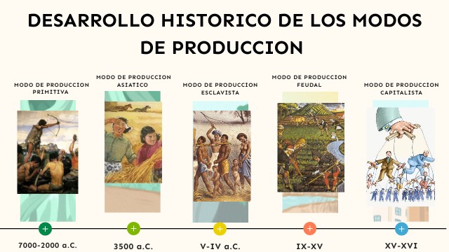 DESARROLLO HISTORICO DE LOS MODOS DE PRODUCCION