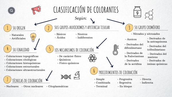 Esquema colorantes