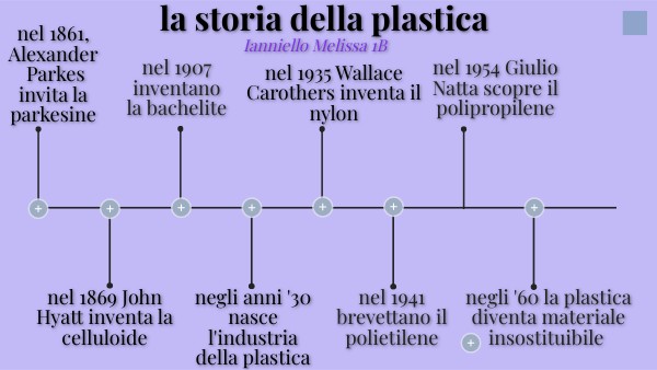 Linea del tempo della plastica