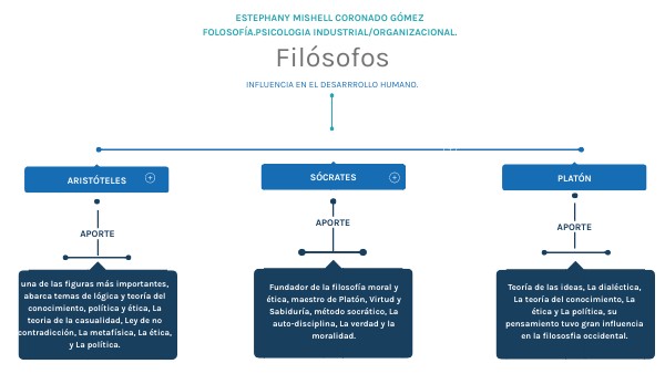 Mapa mental de filósofos
