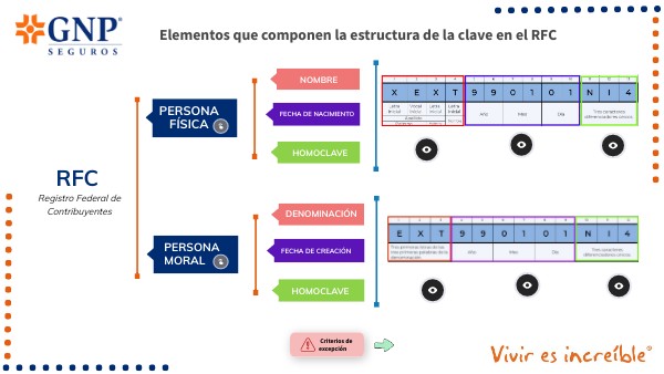 Elementos que componen la estructura de la clave en el RFC