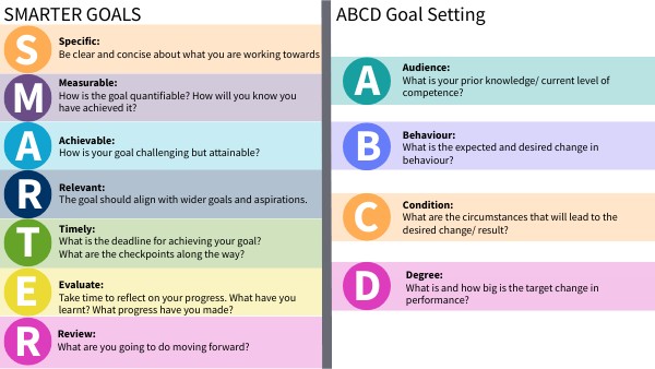 SMARTER/ ABCD goal framework summary