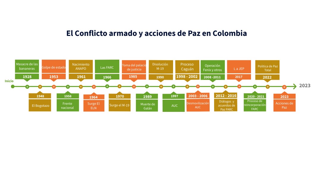 Línea de Tiempo Conflicto armado y acciones de paz en Colombia