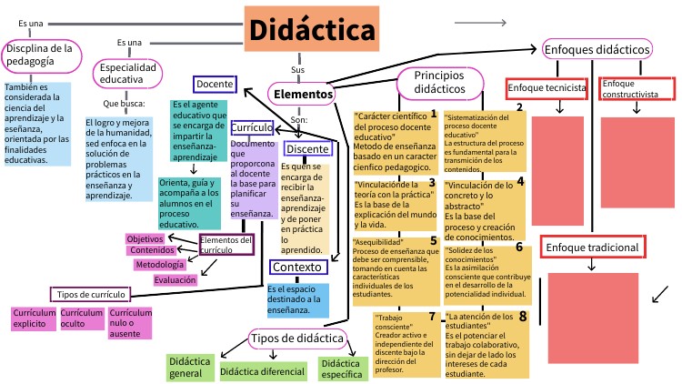 Mapa conceptual. Didáctica