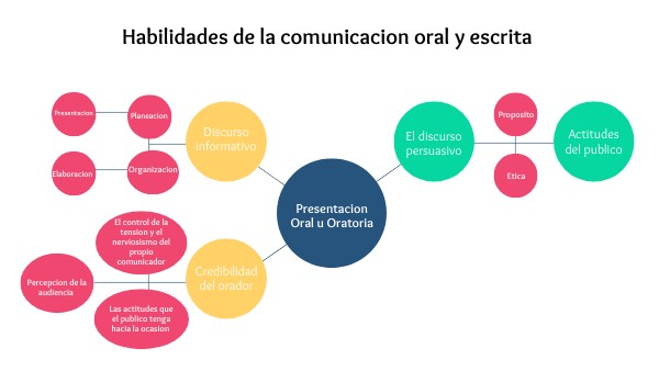MAPA MENTAL Habilidades de comunicacion oral y escrita