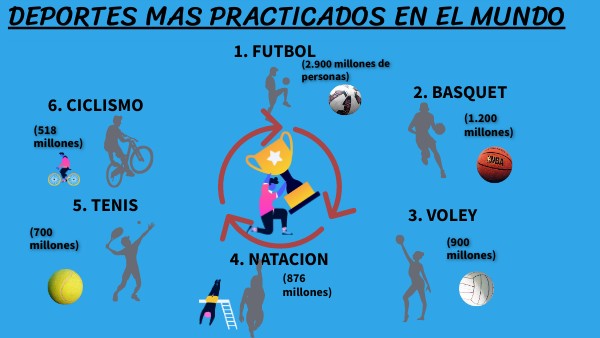 ¿deportes mas jugados en el mundo?