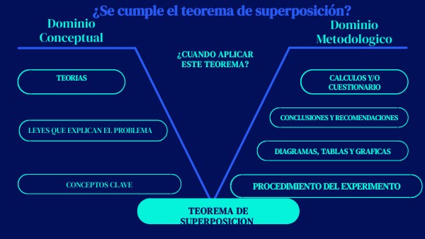 Teorema de Superposición