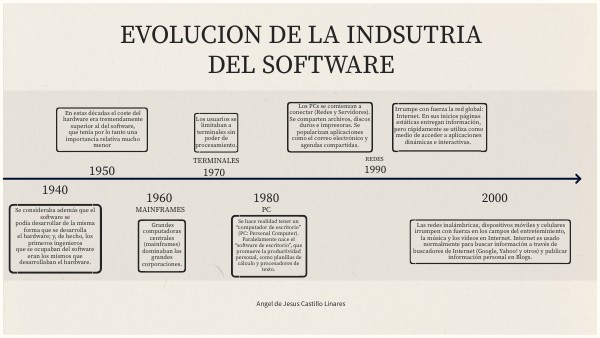 EVOLUCION DE LA INDSUTRIA DEL SOFTWARE