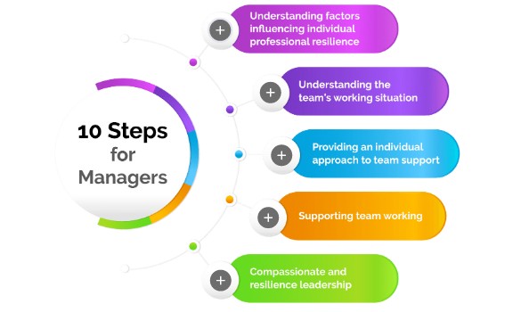 10 Steps for managers