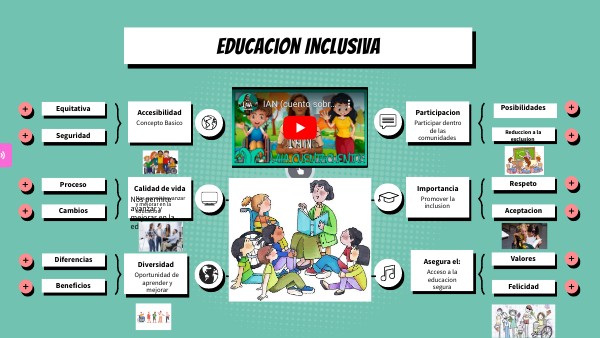 Mapa mental sobre la educación inclusiva