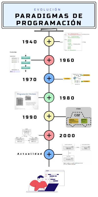 Linea del tiempo paradigmas de programación