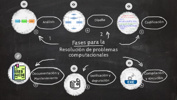 Metodologia para resolución de problemas computacionales
