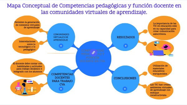 MAPA CONCEPTUAL Comunidades escolares y comunidades virtuales