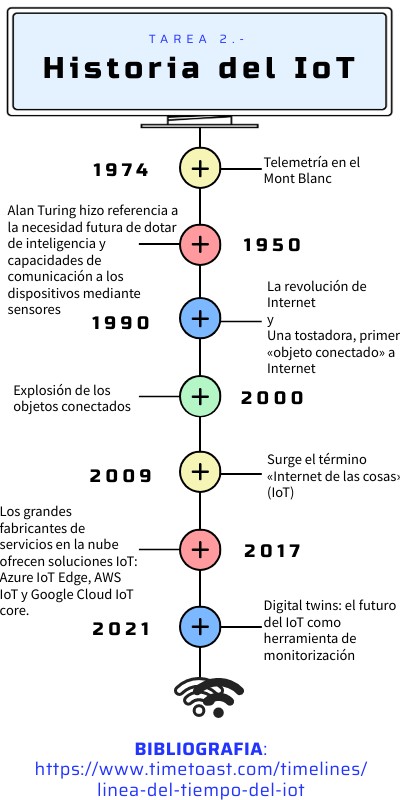 TAREA 2.- Historia del IoT