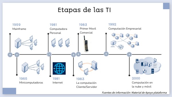ETAPAS DE LAS TI