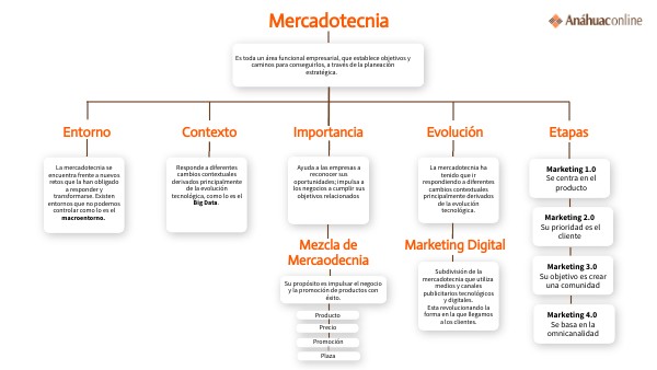 Mapa Conceptual Mercadotecnia