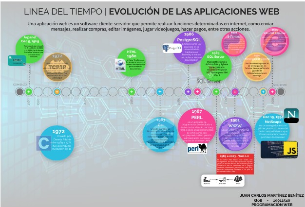 TIMELINE Evolución de las Aplicaciones WEB