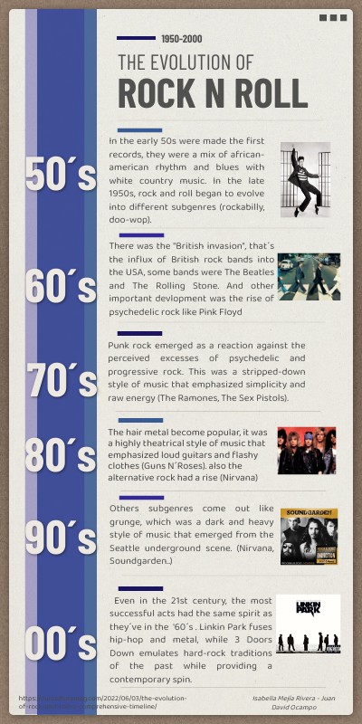 Evolution of Rock and Roll