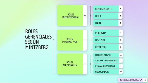 Roles gerenciales según Mintzberg