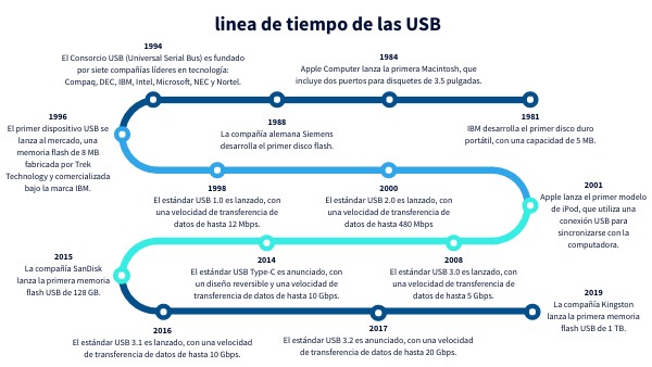 linea de tiempo de las usb