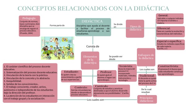Mapa conceptual didáctica