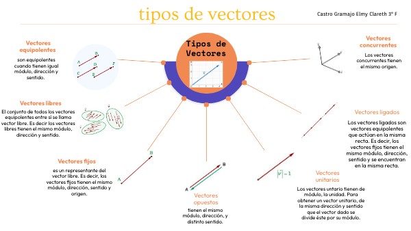 MAPA MENTAL PROPIEDADES DE LOS VECTORES